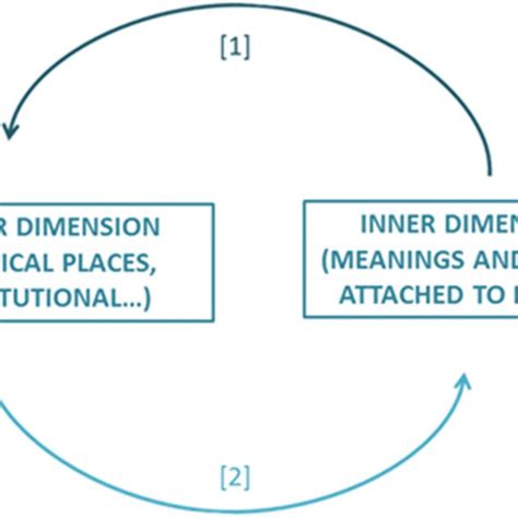 The Double Process Of Sustainable Place Shaping Involving Inner And Download Scientific