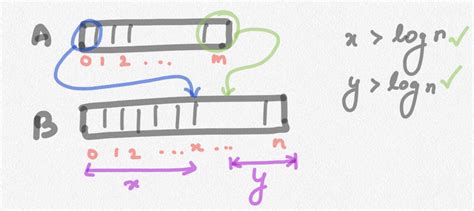 Intelligence Behind The Famous Tim Sort Algorithm By Snob Insights