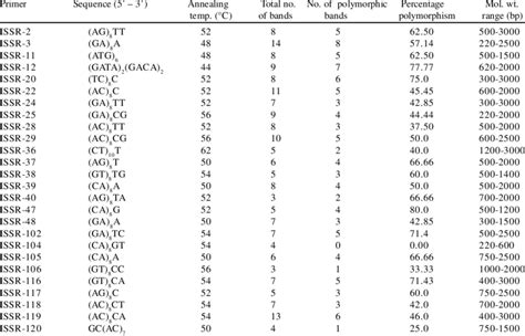 Issr Primers Dna Amplification Profile And Polymorphism Generated In Download Table