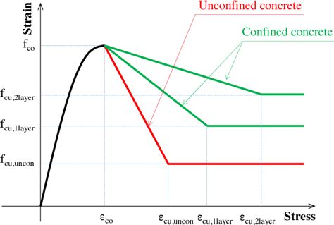 Figure 4 From Rational Seismic Retrofitting Of Rc Structures Based On Genetic Algorithms