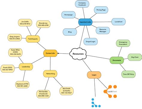 Mind Map Diagrams Example Project Management Template Visual Porn Sex