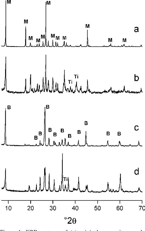 Figure 1 From Effect Of Sonication On Particle Size Distribution In