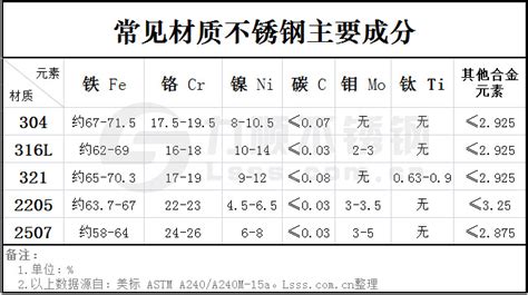 不锈钢主要成分是什么？
