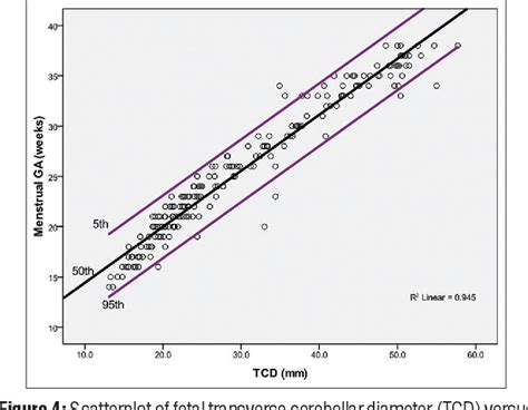 Figure 1 From Fetal Gestational Age Estimation Using Ultrasonic Transverse Cerebellar Diameter