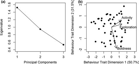 scree plot of the principal components outputted by the principal