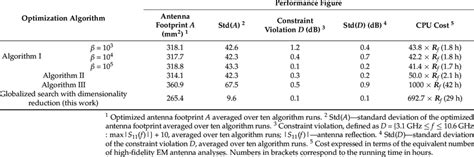Optimization Results For Antenna I Download Scientific Diagram