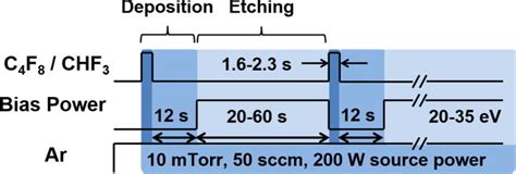 Fluorocarbon Based Atomic Layer Etching Of Si3n4 And Etching