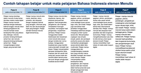 Istilah Capaian Pembelajaran CP Pada Kurikulum TasADMIN