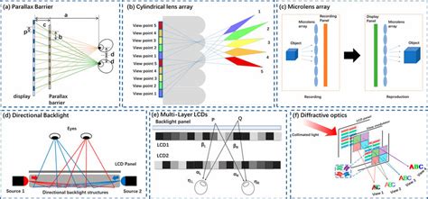 several approaches of light field reconstruction display a parallax