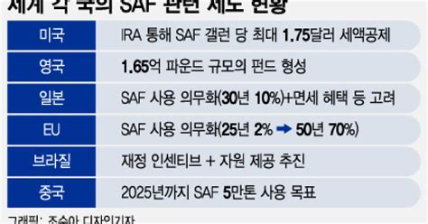 지속가능 항공유 쓸수록 인센티브 준다우리도 기준 마련을