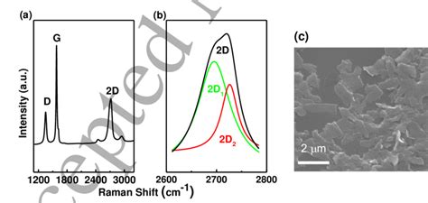 A Representative Raman Spectrum Of Mlg Normalized To The Intensity Download Scientific