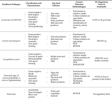 Table 1 From Recent Advances On Peptide Based Biosensors And Electronic