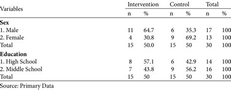 Characteristics Of Subjects According To Variable Of Sex And Education