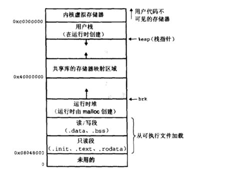 十问 Linux 虚拟内存管理 glibc 一 知乎