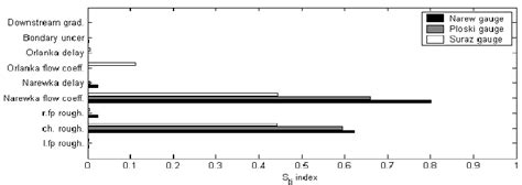Total Sensitivity Indices S Ti Of Model Input Parameters Listed Download Scientific Diagram