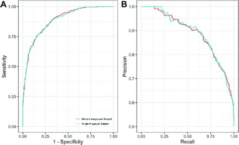 Receiver Operating Characteristic Curve Roc A And Precision Recall