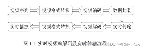 基于rk3399rk3588 H265hevc的低延迟视频传输系统设计与实现rk3399 Mpp H265 编码 Csdn博客