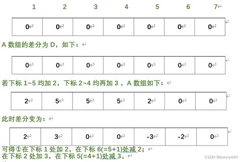 差分算法（c语言） c语言差分算法 csdn博客