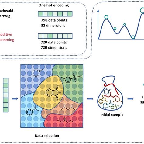 Visualisation Of Bayesian Optimisation For Additive Screening Starting Download Scientific