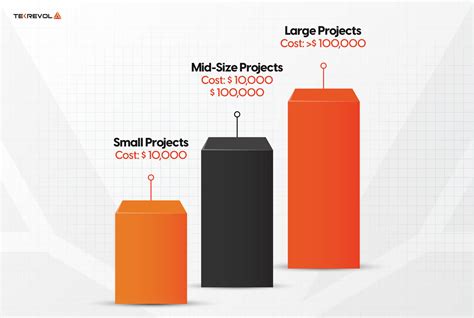Custom Software Development Costs Your Budget Guide For 2024 Tekrevol