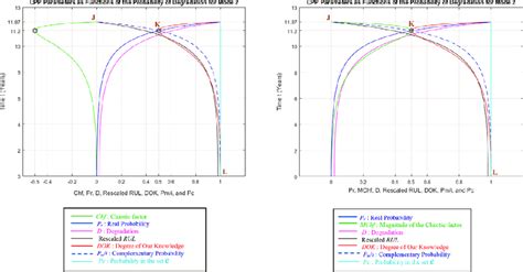 Degradation Rescaled Rul And Cpp Parameters With Chf A And With