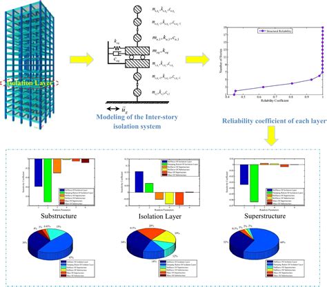 Dynamic Reliability Sensitivity Analysis For Inter Story Isolation