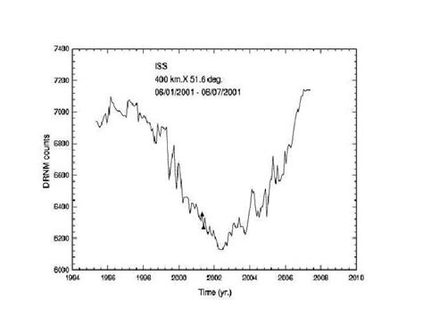Projected Galactic Cosmic Ray Levels As Deep River Neutron Monitor