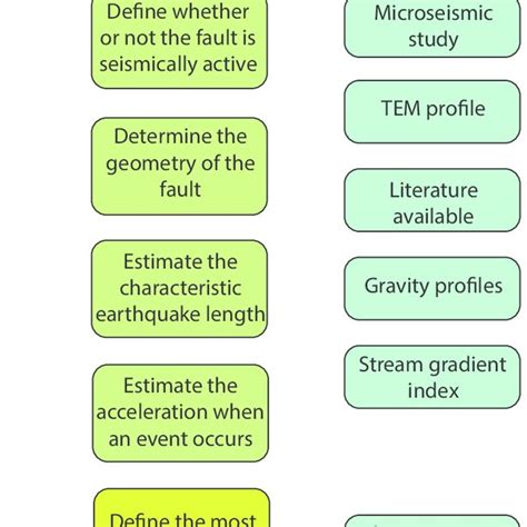 Scheme Of Objectives And Methodologies Used In This Work In Yellow The