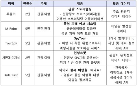 행안부 ‘2018 아시아 오픈데이터 해커톤 개최