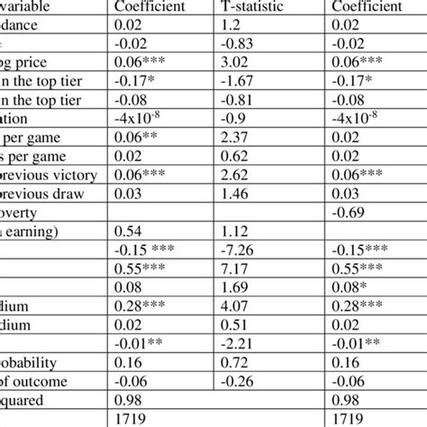 Determinants Of Price Dependent Variable Is Ln Price Download Scientific Diagram