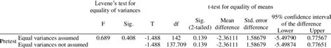 T Test Independent Samples Test Pretest Experiment And Control