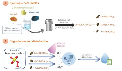 Peroxymonosulfate Activation By Different Synthesized Cufe Mofs Application For Dye Drugs And
