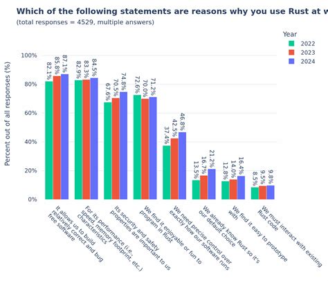 2024 State Of Rust Survey Results Rust Blog