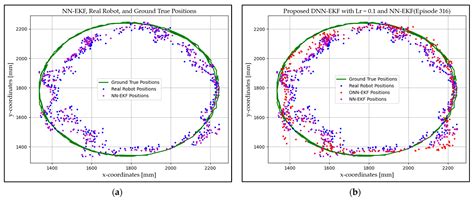 An Integration Of Deep Neural Network Based Extended Kalman Filter Dnn Ekf Method In Ultra