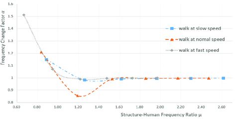 The Influence Of The Human Body At Different Walking Speeds On The Download Scientific Diagram