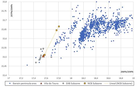 Binary Diagram Of Pb Isotope Ratios Comparing The Ingot From Vila Do