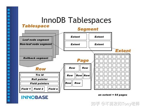 《mysql 性能优化》之 Innodb 存储引擎 知乎 《mysql 性能优化》之 Innodb 存储引擎 知乎