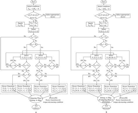 Flowchart Of The Dtc Strategies A Conventional Dtc B Proposed Dtc Download Scientific Diagram