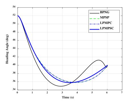 And Fig 8 Show The Flight Path Angle And Heading Angle Histories Of