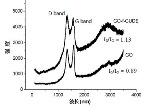 姜黄素 氧化石墨烯 Cpt Go 姜黄素 石墨烯 Ctni抗体 姜黄素 知乎