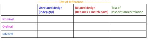 Statistical Tests Psychology Aqa Diagram Quizlet