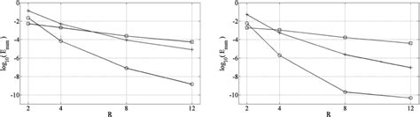 Maximum L 2 Norm Error Made On The U Velocity Component At Y Y C R