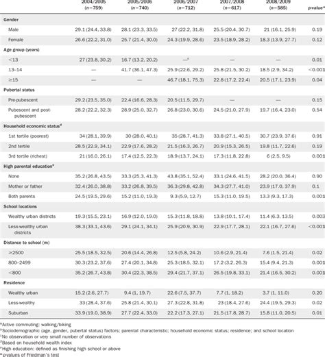Percentages Of Active Commuting A To School By Years Of Follow Up And