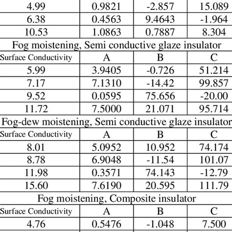 The Coefficients Of Fitted Curves Of The Leakage Currents In Terms Of Download Table