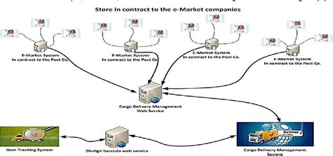 figure 2 from evaluation of web service based model for cargo delivery