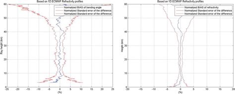 Left One Dimensional Ecmwf Refractivity Profiles Normalized Bias And Download Scientific