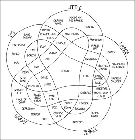size venn diagram pagefind xkcd demo