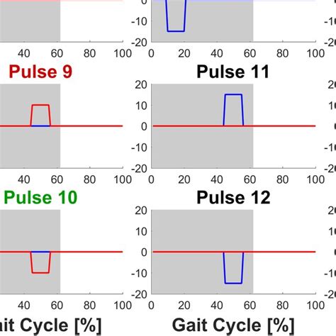 the 16 pulses were conditions implemented in the single pulse