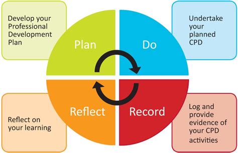 The Importance Of Continuing Professional Development Cpd Cpd Benefits