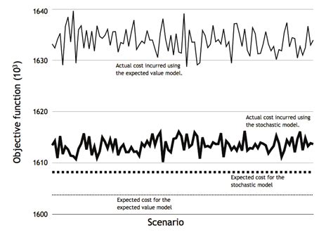 Reliability Comparison Of The Proposed Stochastic Model Versus The